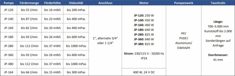 Fasspumpen für Öl, Benzin, Diesel und mehr | Steinle Pumpen